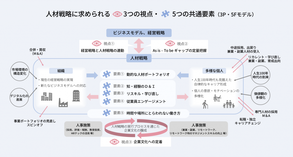 3P・5Fモデル | 初心者にもわかるリスキリング用語集 | ロゴスウェア株式会社